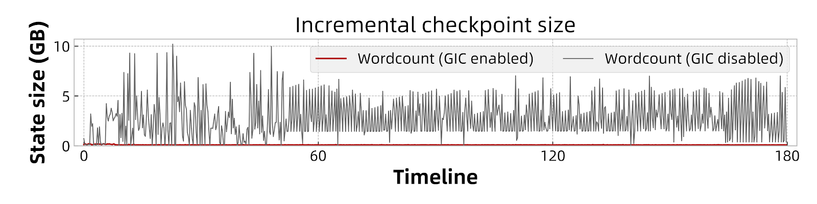 Generic Log-based Incremental Checkpoint